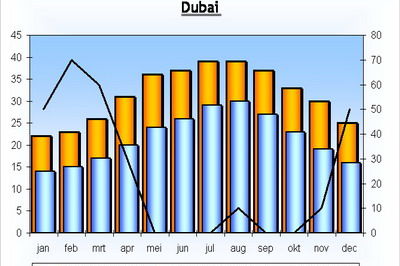 Beste reistijd Dubai | PANGEA Travel